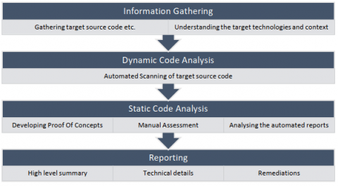 SOURCE CODE REVIEW | Spypro Securitysolutions
